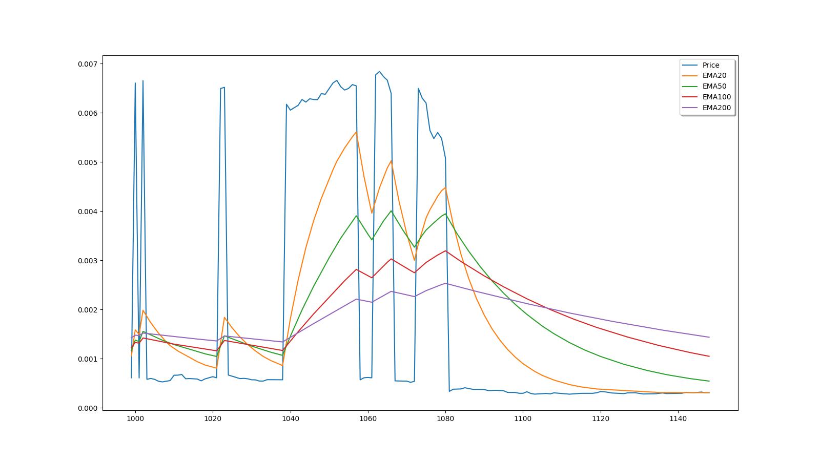Raini Exponential Moving Averages