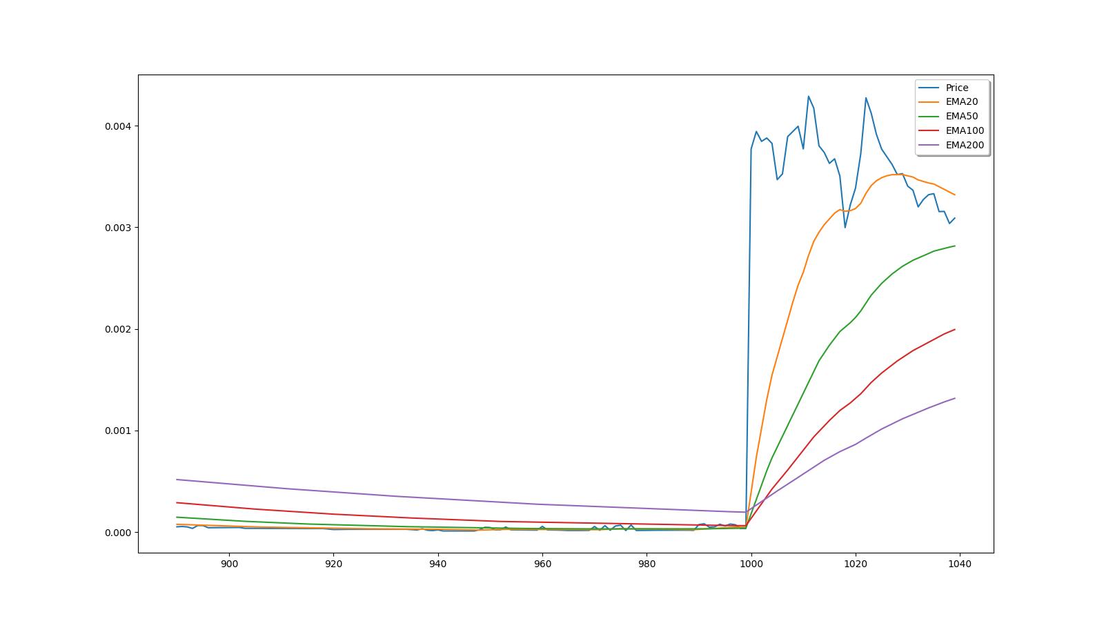 Rainmaker Games Exponential Moving Averages