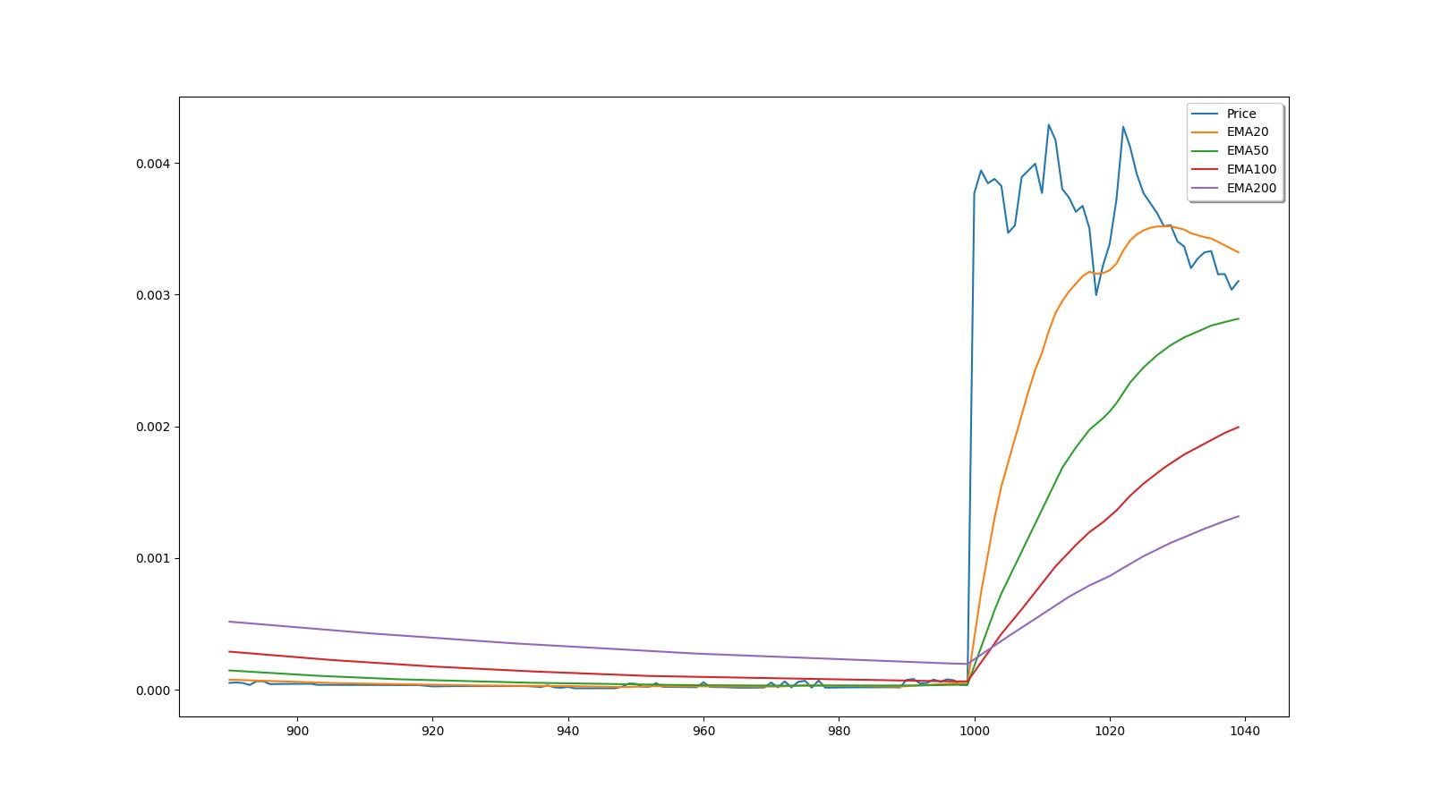 Rainmaker Games Exponential Moving Averages