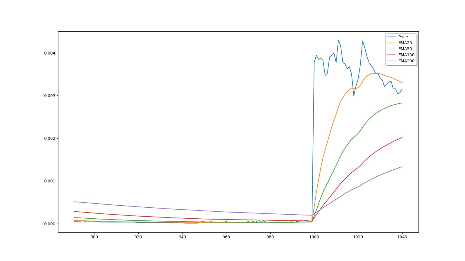 Rainmaker Games Exponential Moving Averages
