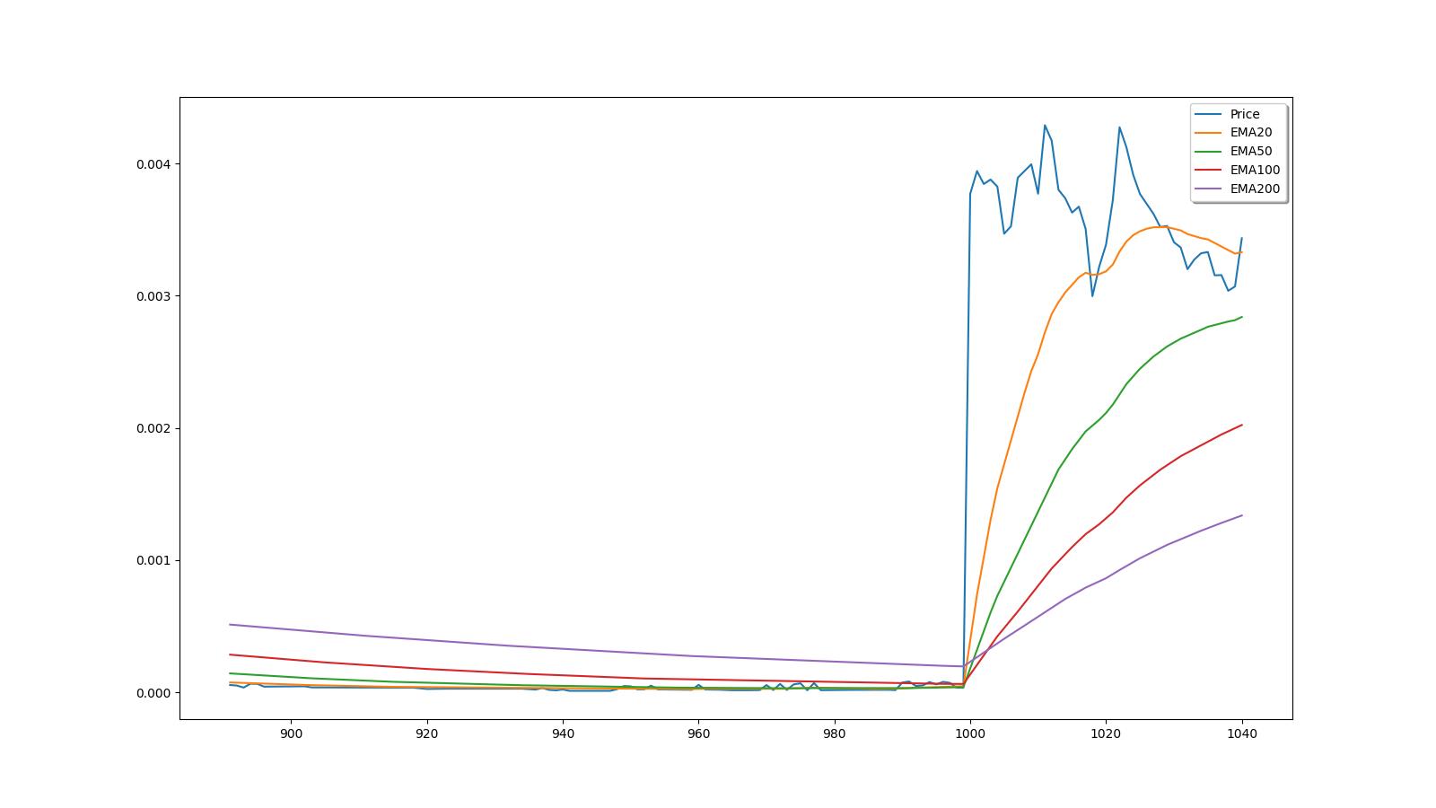 Rainmaker Games Exponential Moving Averages