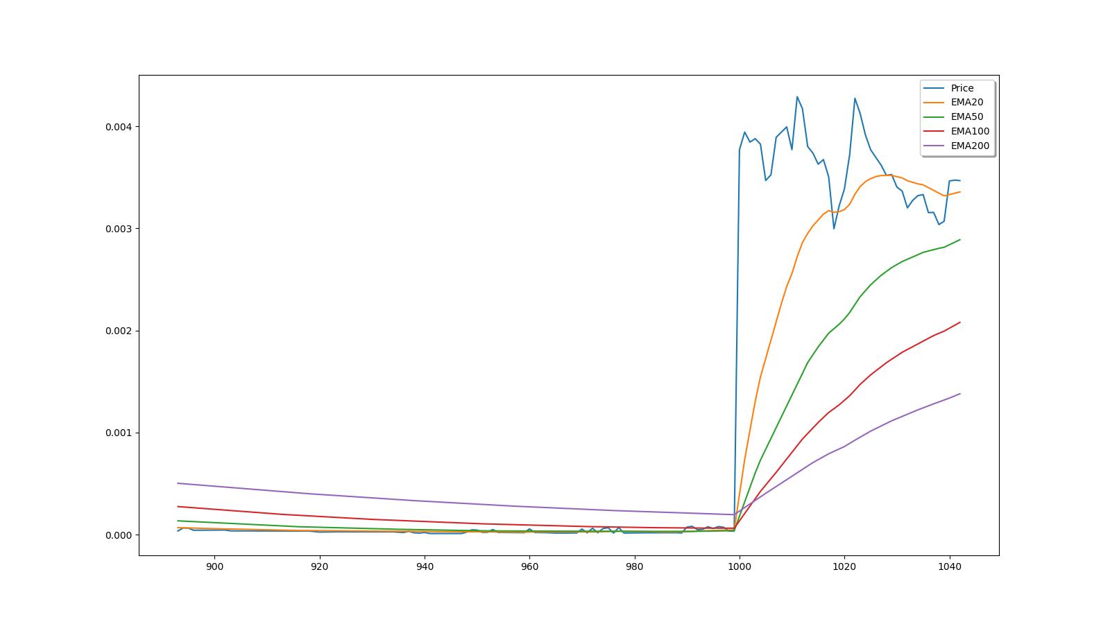 Rainmaker Games Exponential Moving Averages