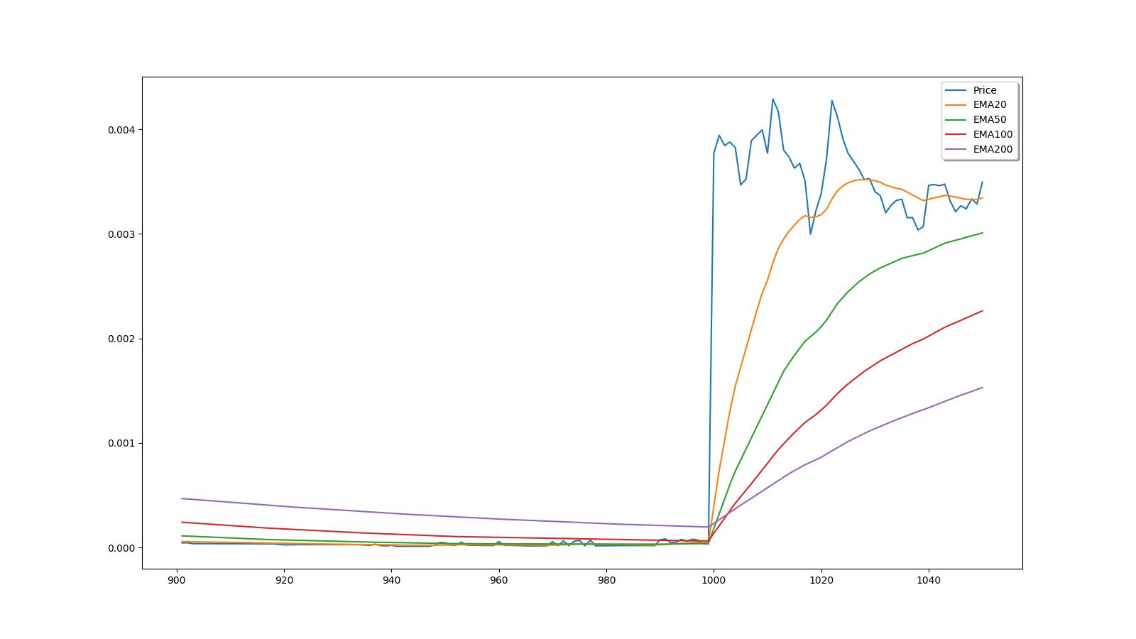 Rainmaker Games Exponential Moving Averages