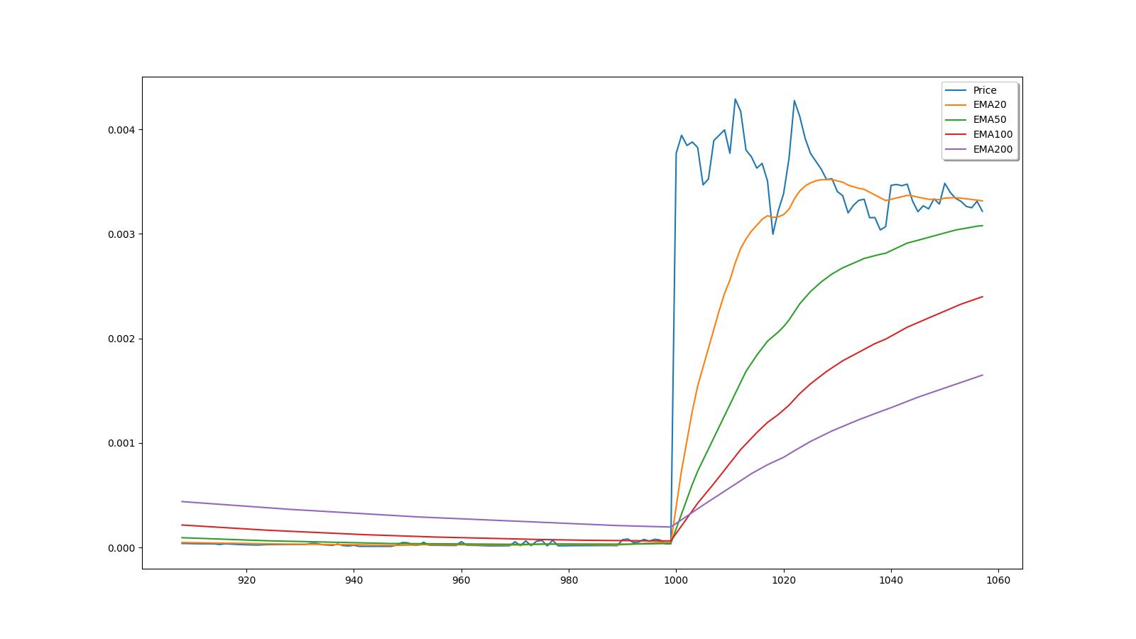 Rainmaker Games Exponential Moving Averages