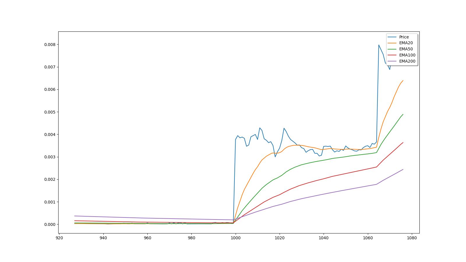 Rainmaker Games Exponential Moving Averages