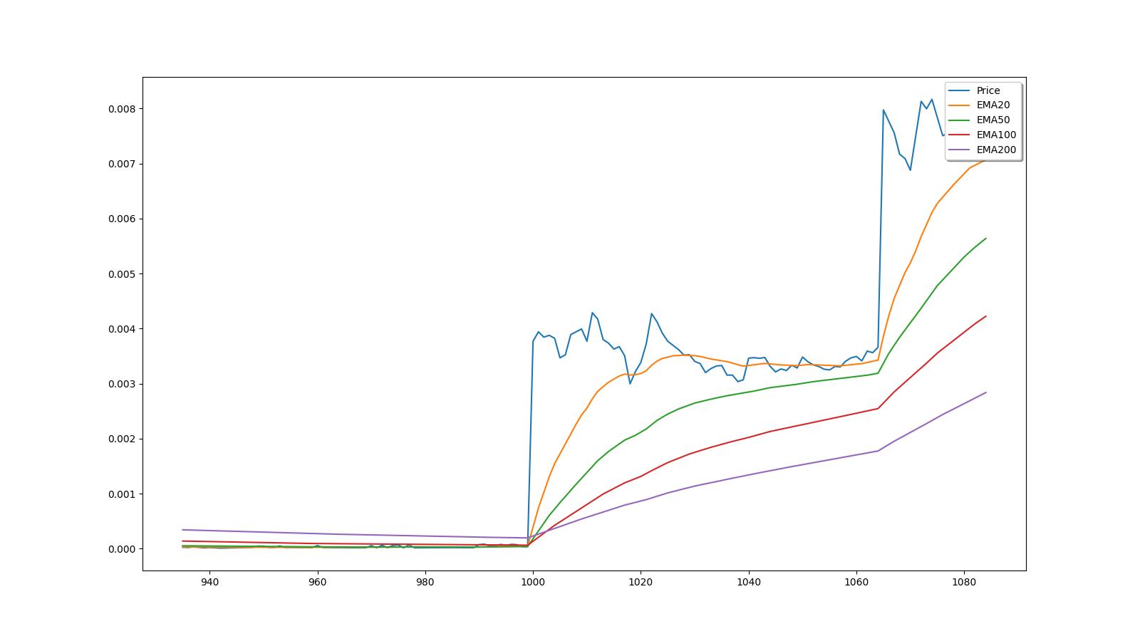 Rainmaker Games Exponential Moving Averages