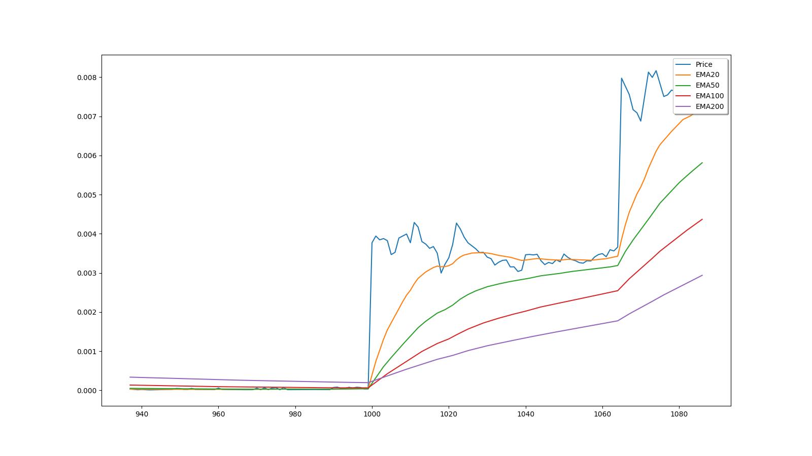 Rainmaker Games Exponential Moving Averages