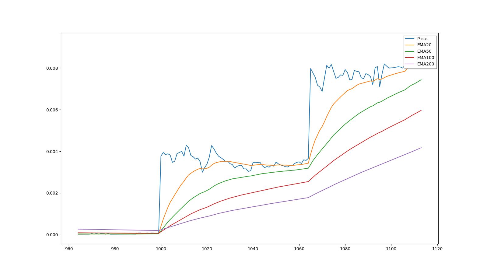 Rainmaker Games Exponential Moving Averages