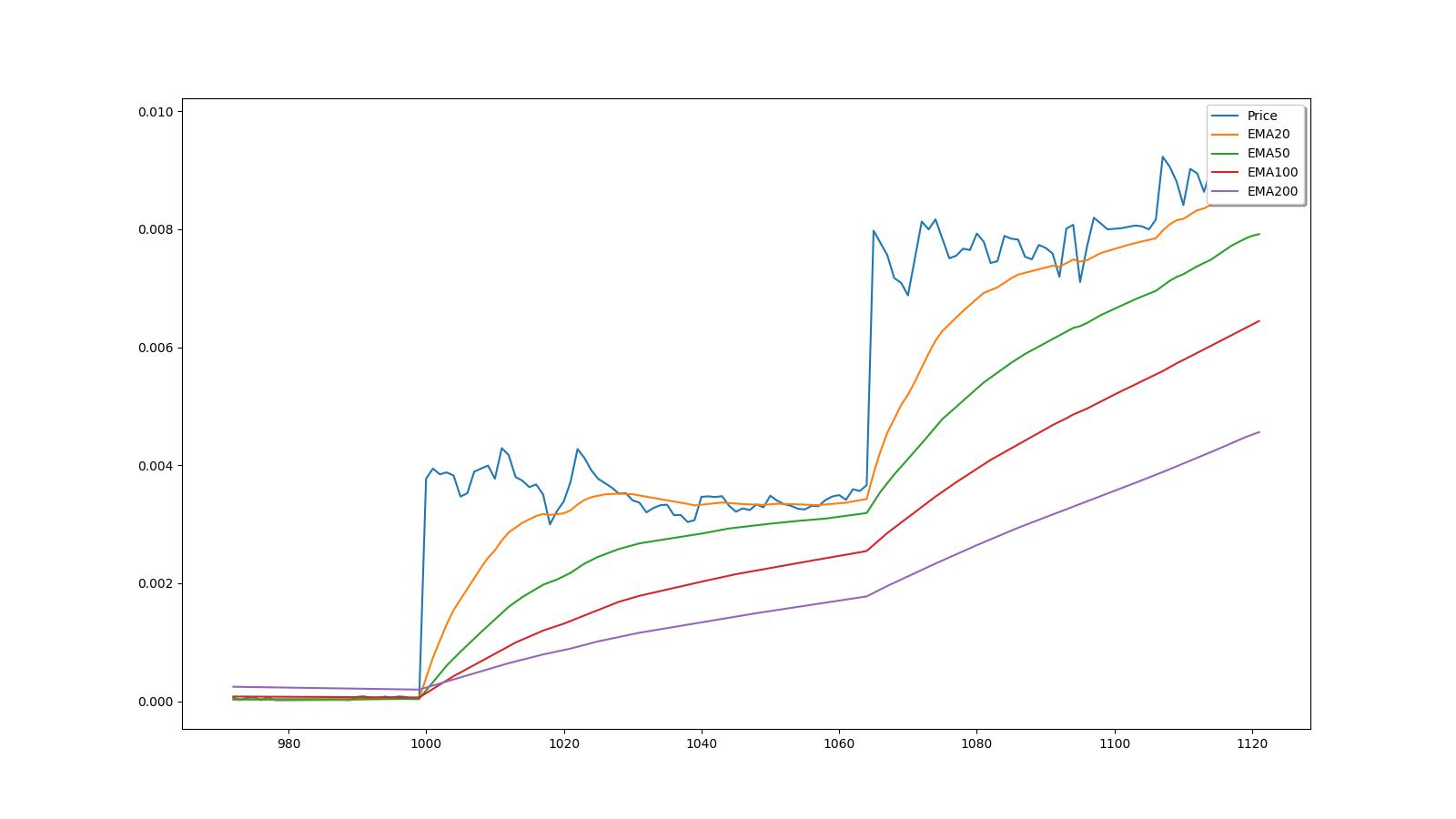 Rainmaker Games Exponential Moving Averages