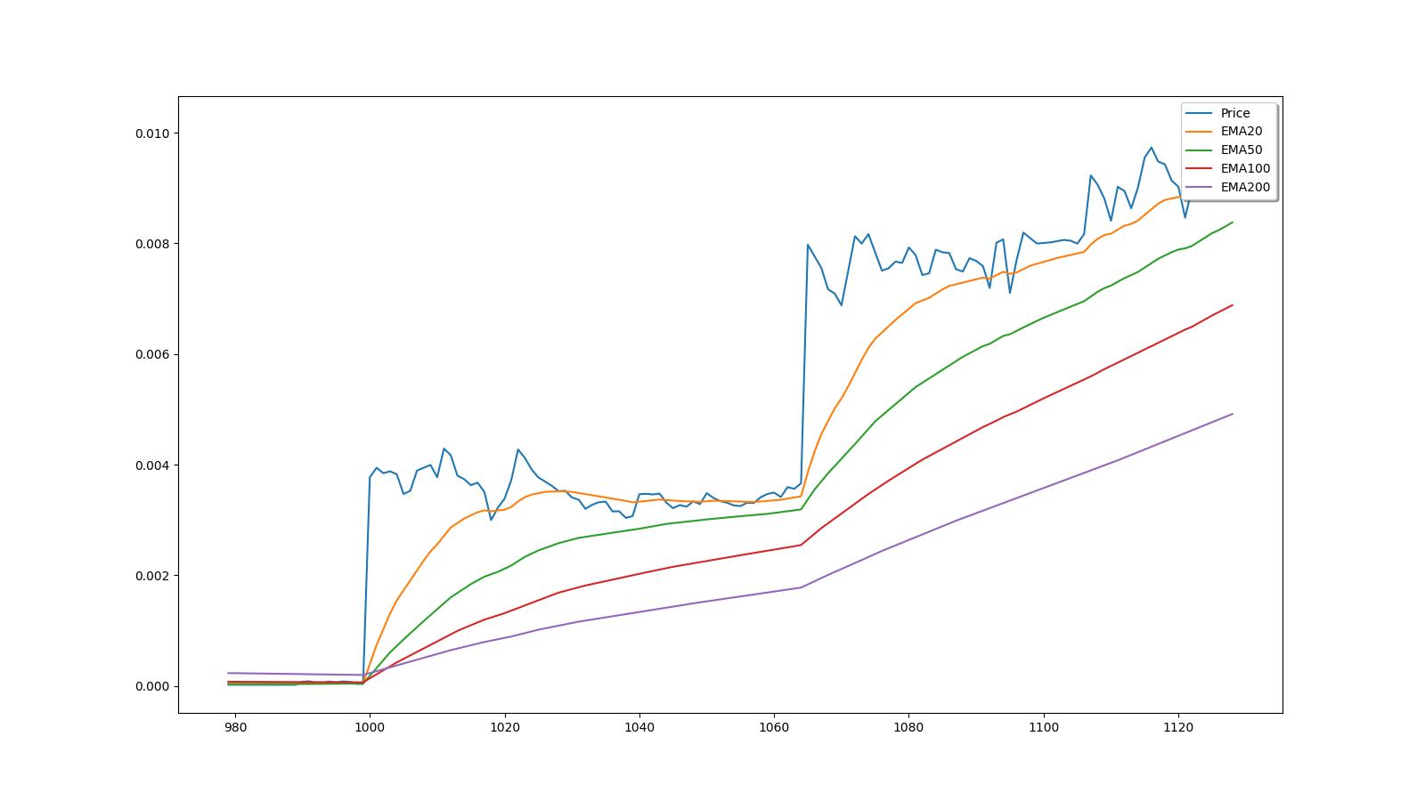 Rainmaker Games Exponential Moving Averages