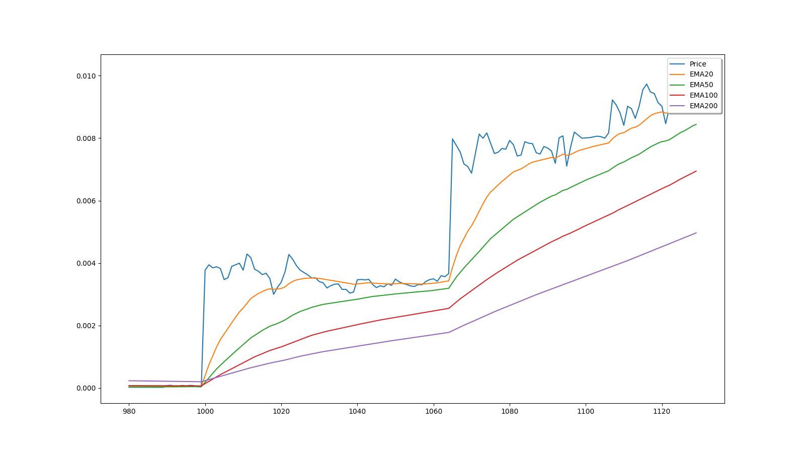 Rainmaker Games Exponential Moving Averages
