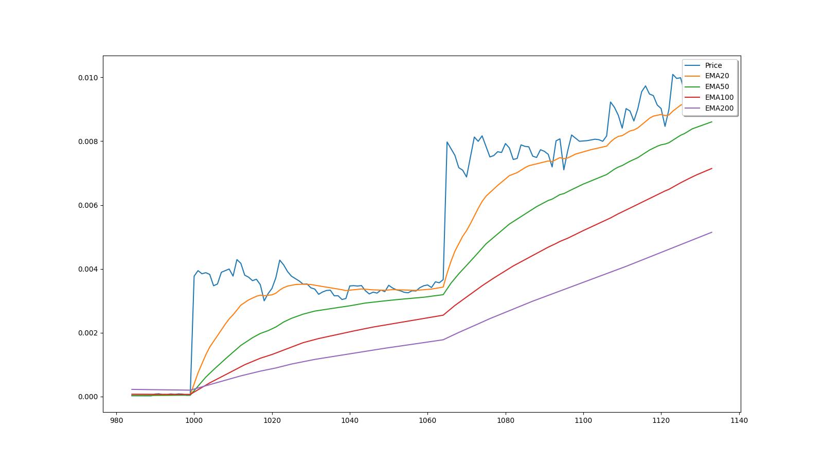 Rainmaker Games Exponential Moving Averages