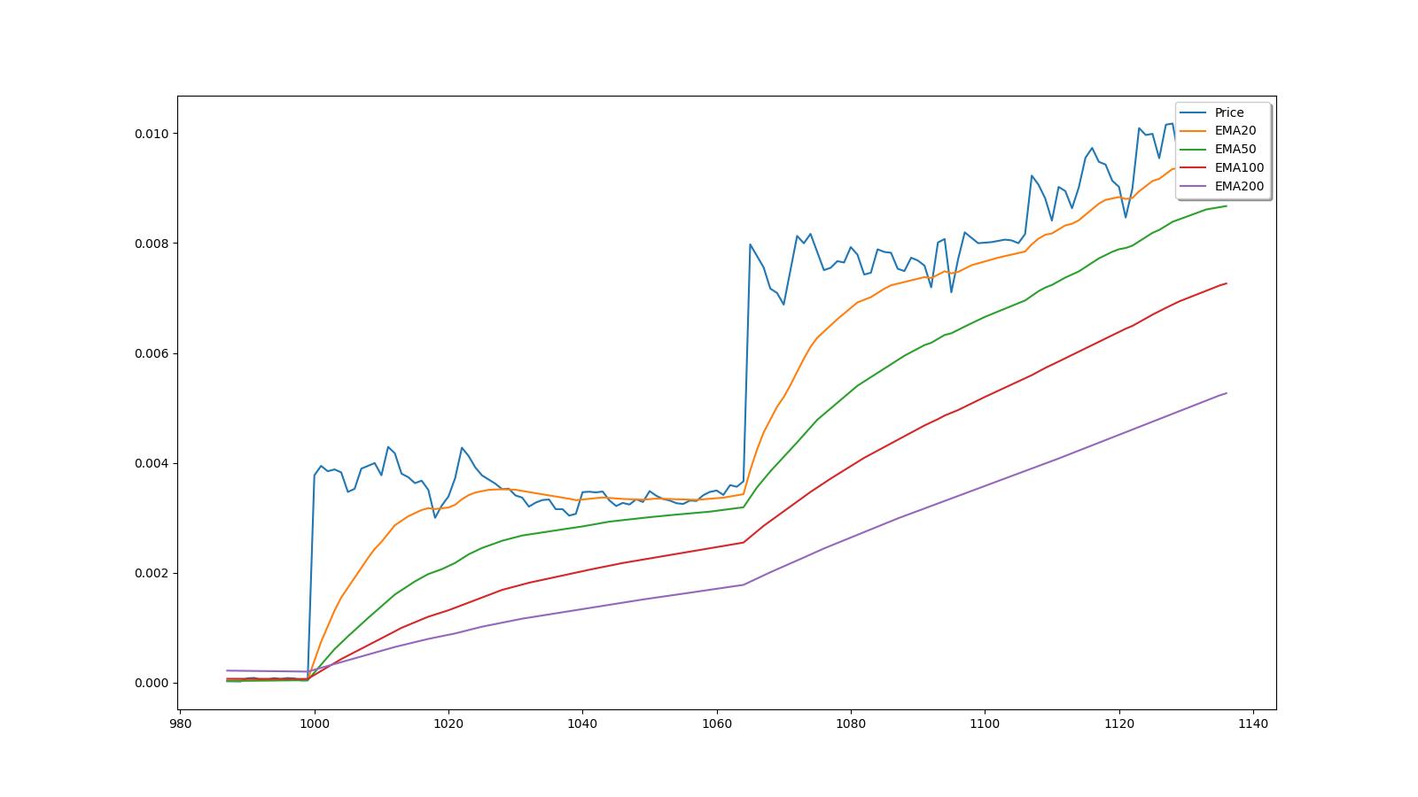 Rainmaker Games Exponential Moving Averages