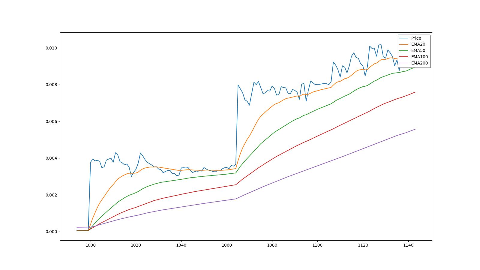 Rainmaker Games Exponential Moving Averages