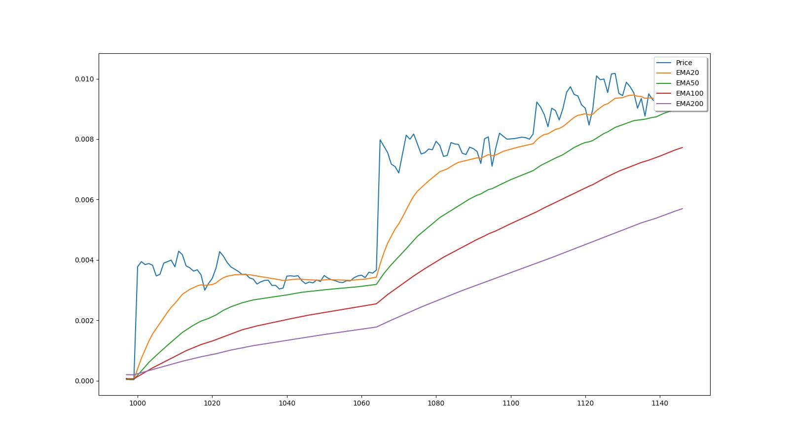 Rainmaker Games Exponential Moving Averages