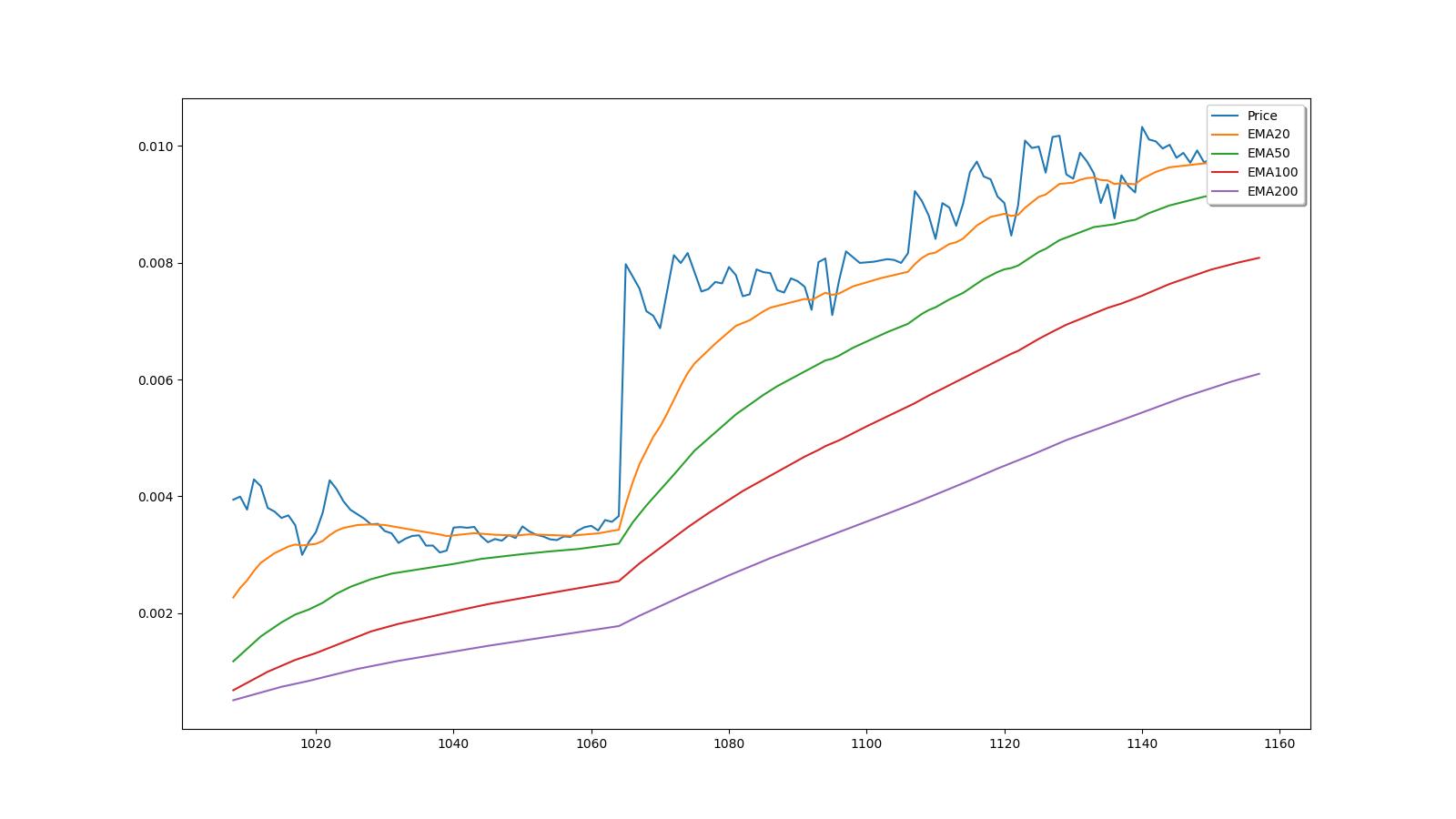 Rainmaker Games Exponential Moving Averages