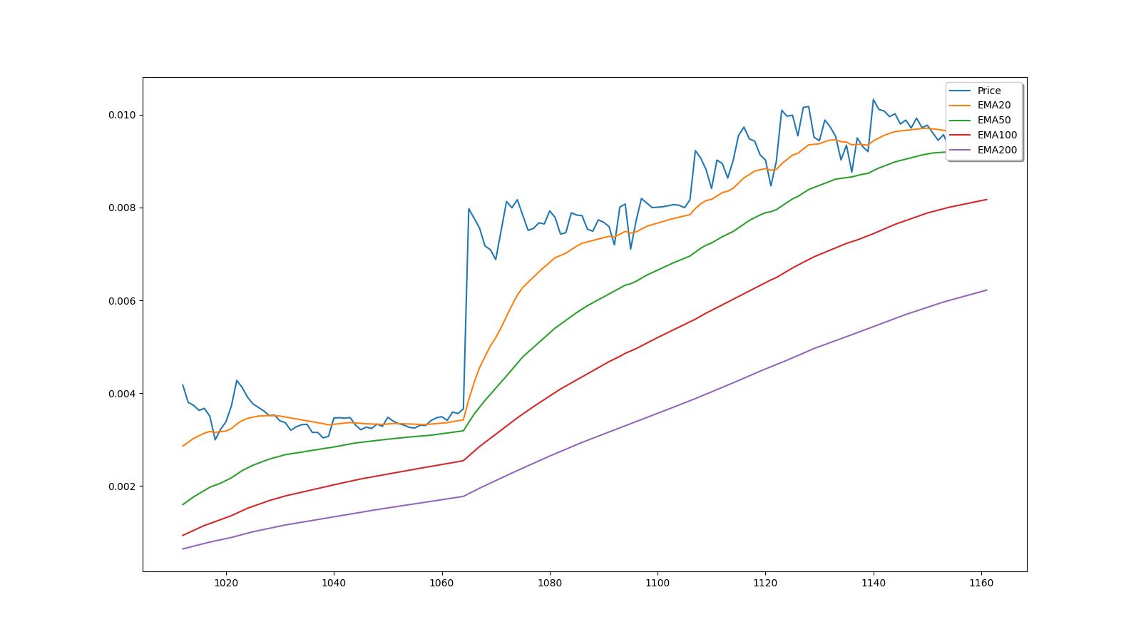 Rainmaker Games Exponential Moving Averages