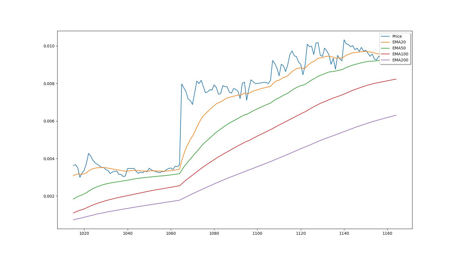Rainmaker Games Exponential Moving Averages