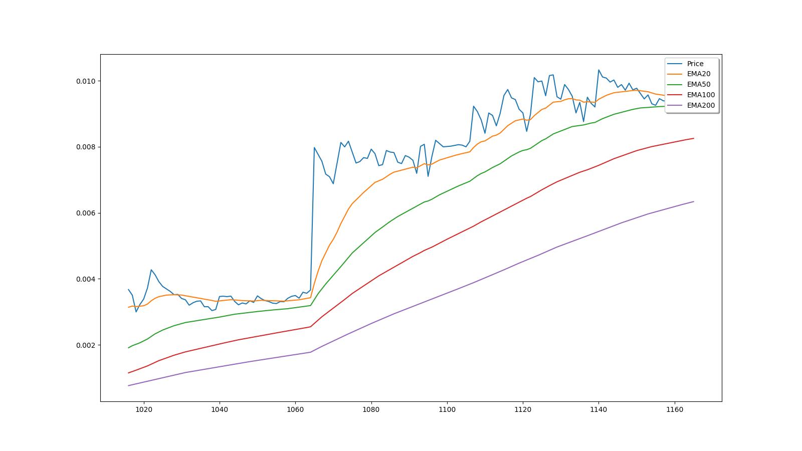 Rainmaker Games Exponential Moving Averages