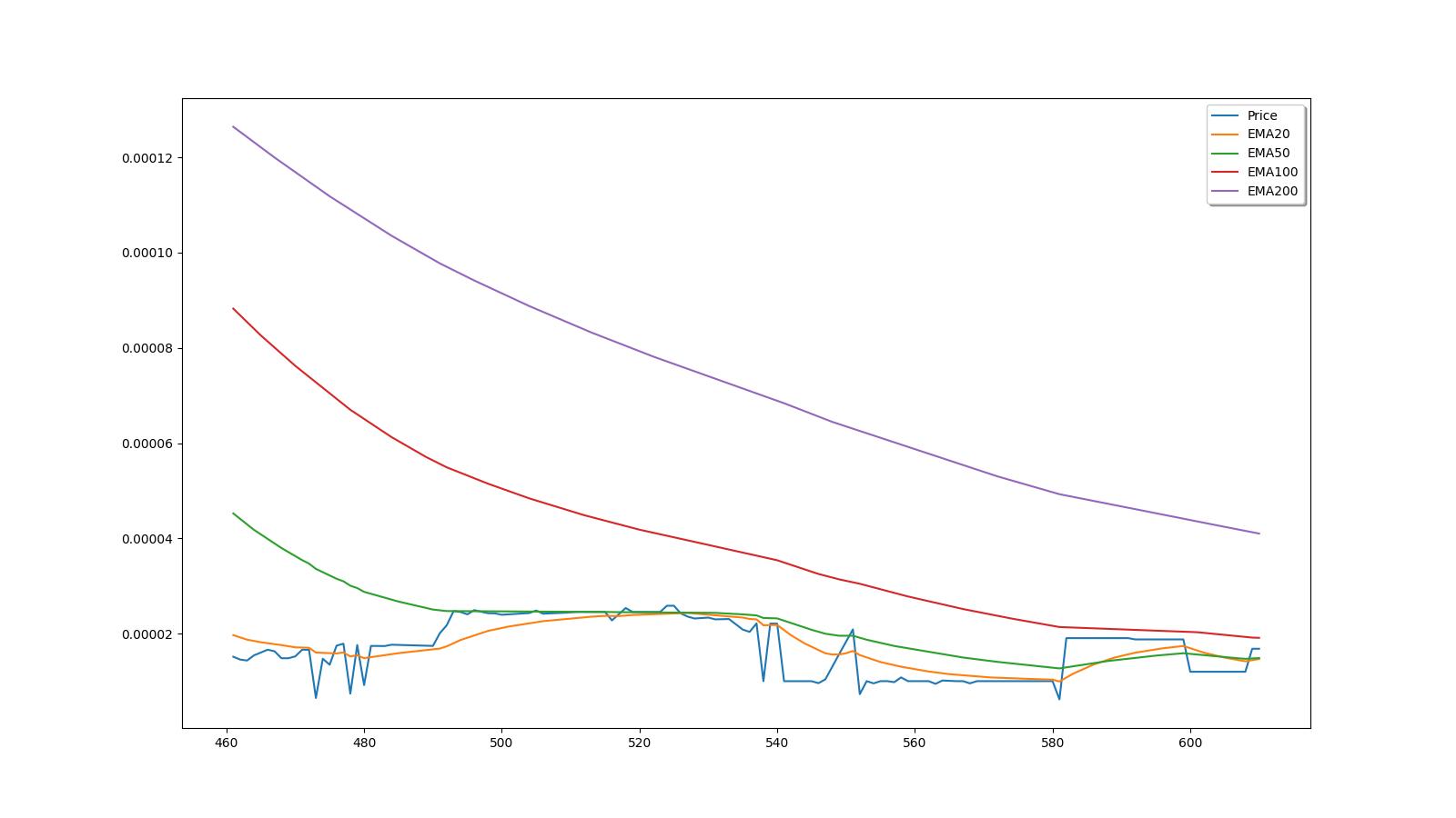 Rake Coin Exponential Moving Averages