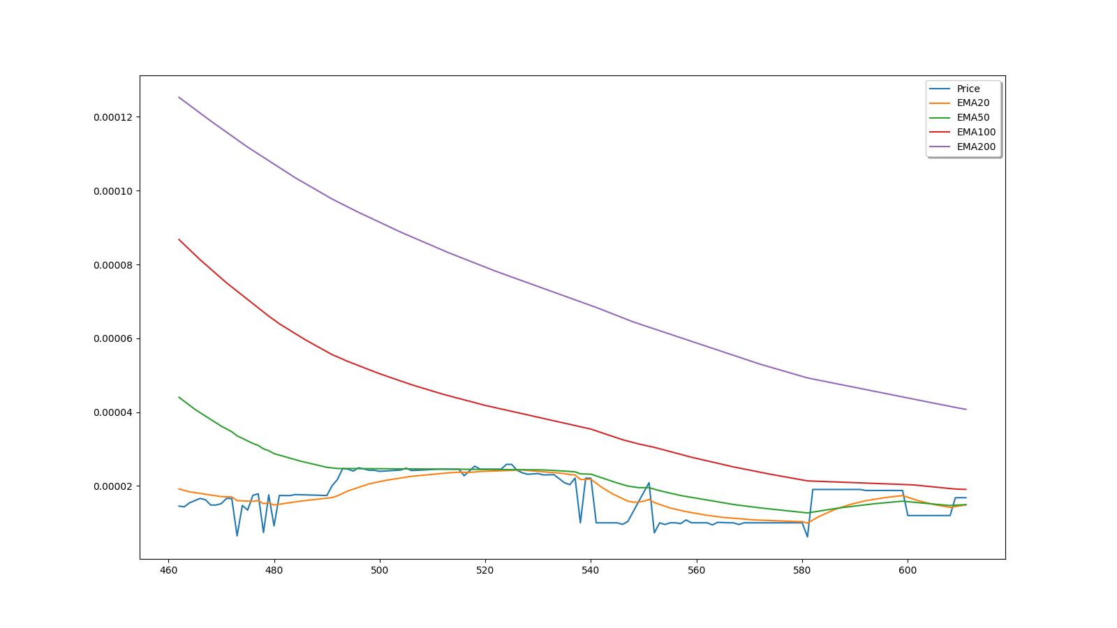 Rake Coin Exponential Moving Averages