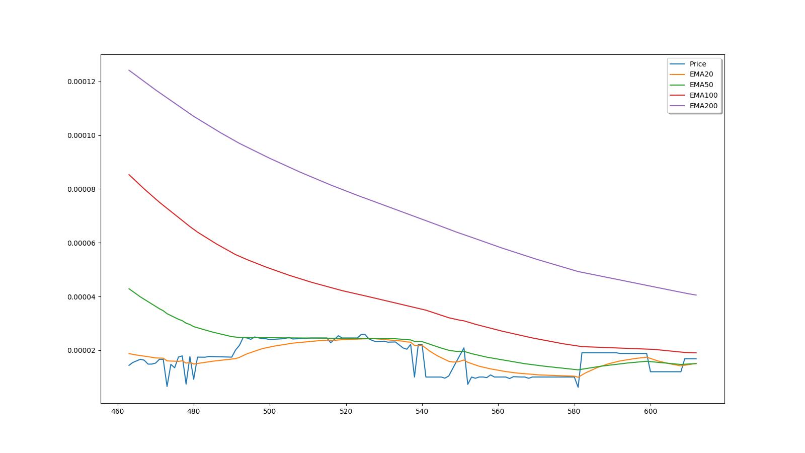 Rake Coin Exponential Moving Averages