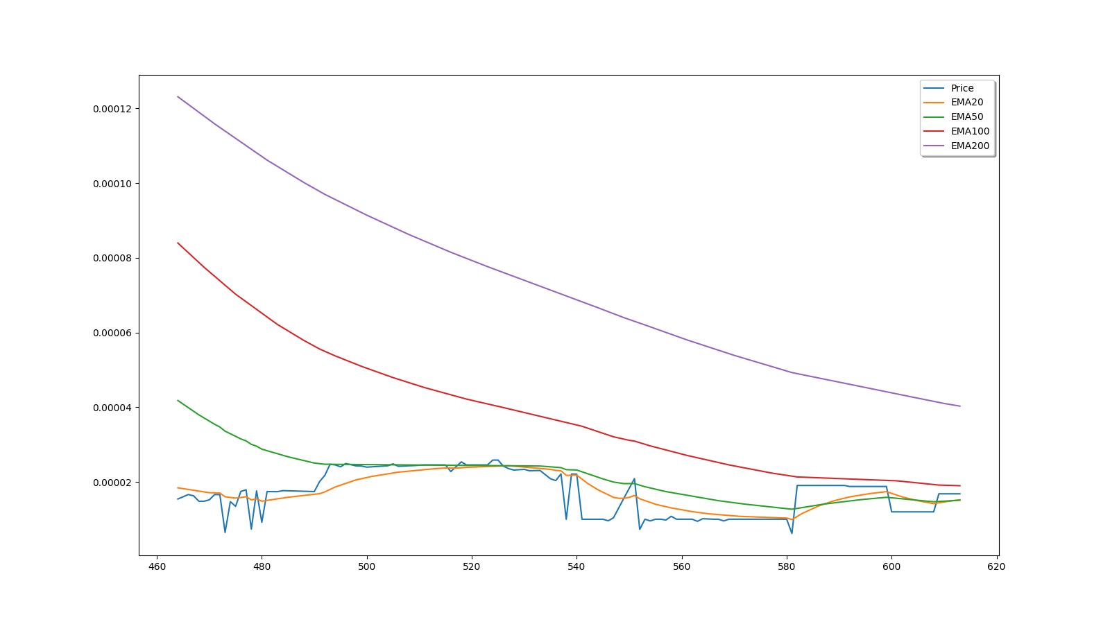 Rake Coin Exponential Moving Averages