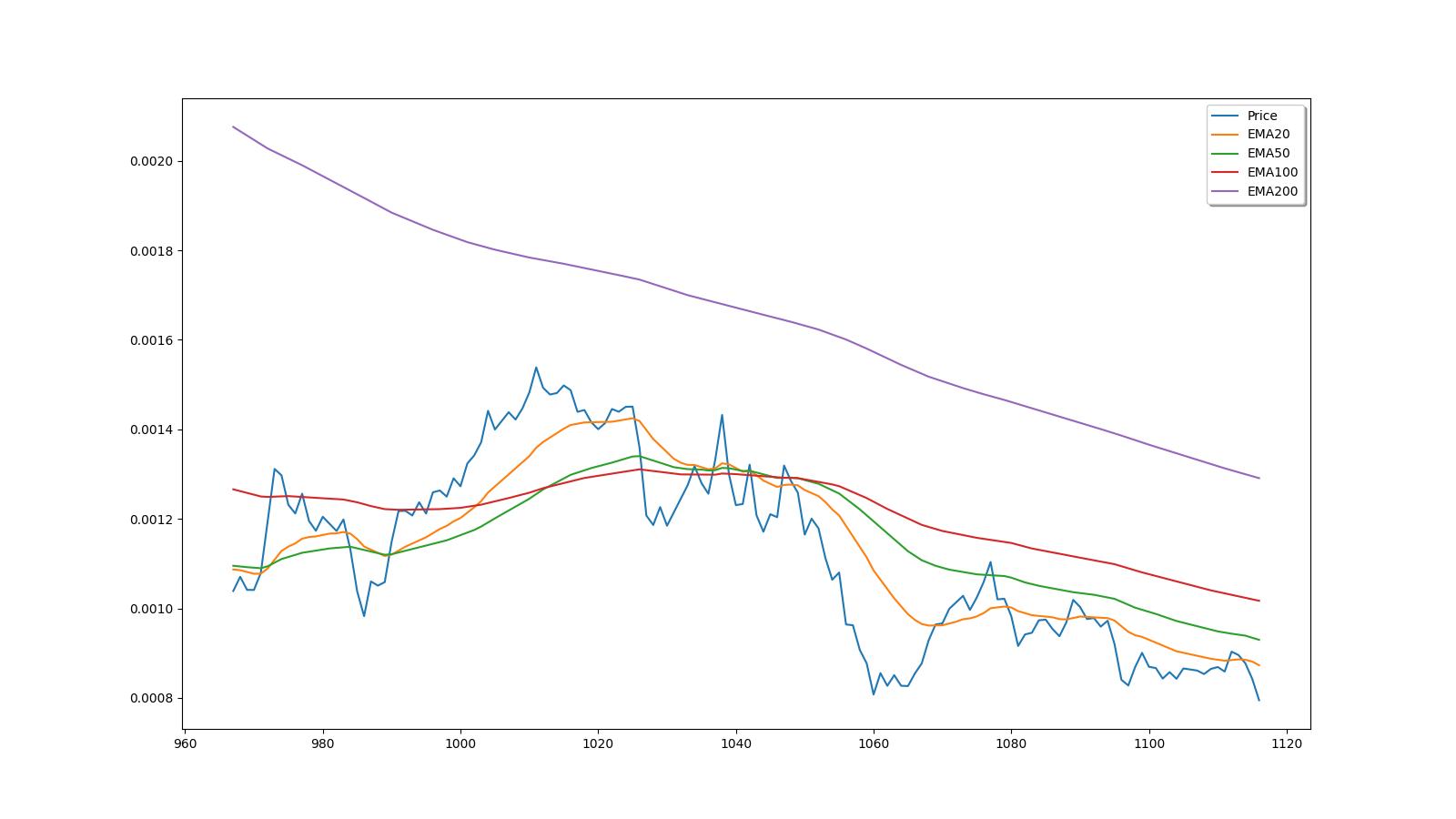 Rally Exponential Moving Averages