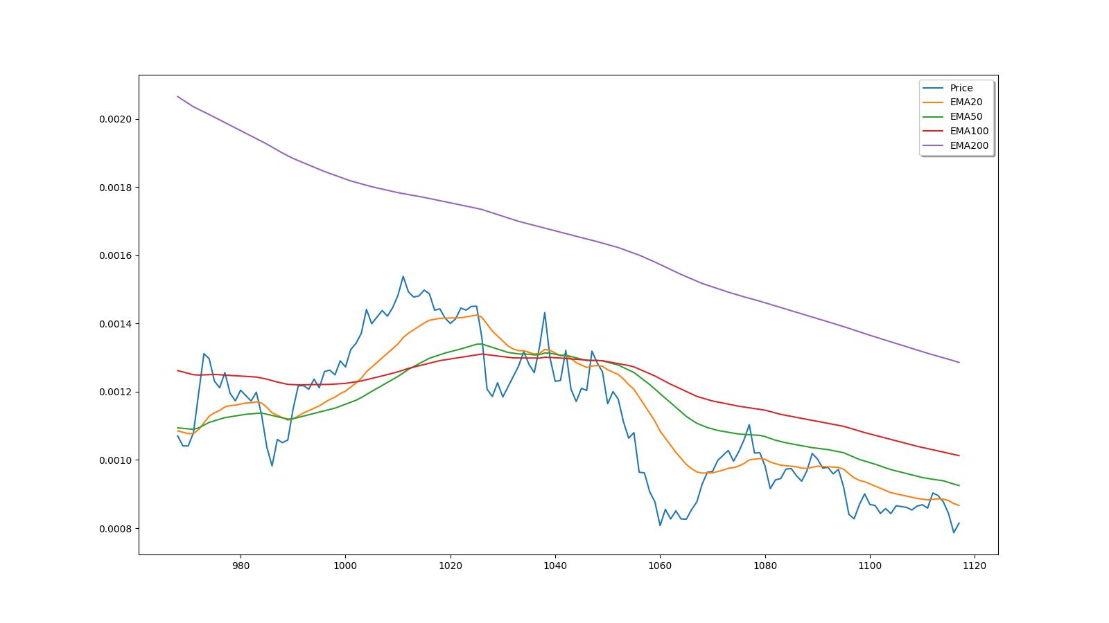 Rally Exponential Moving Averages