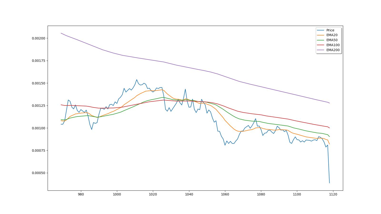 랠리 Exponential Moving Averages