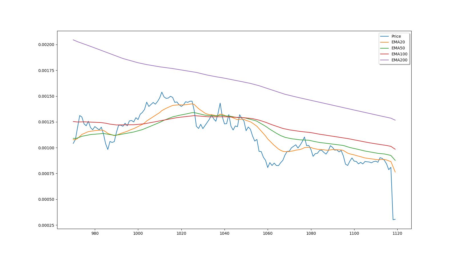 Rally Exponential Moving Averages