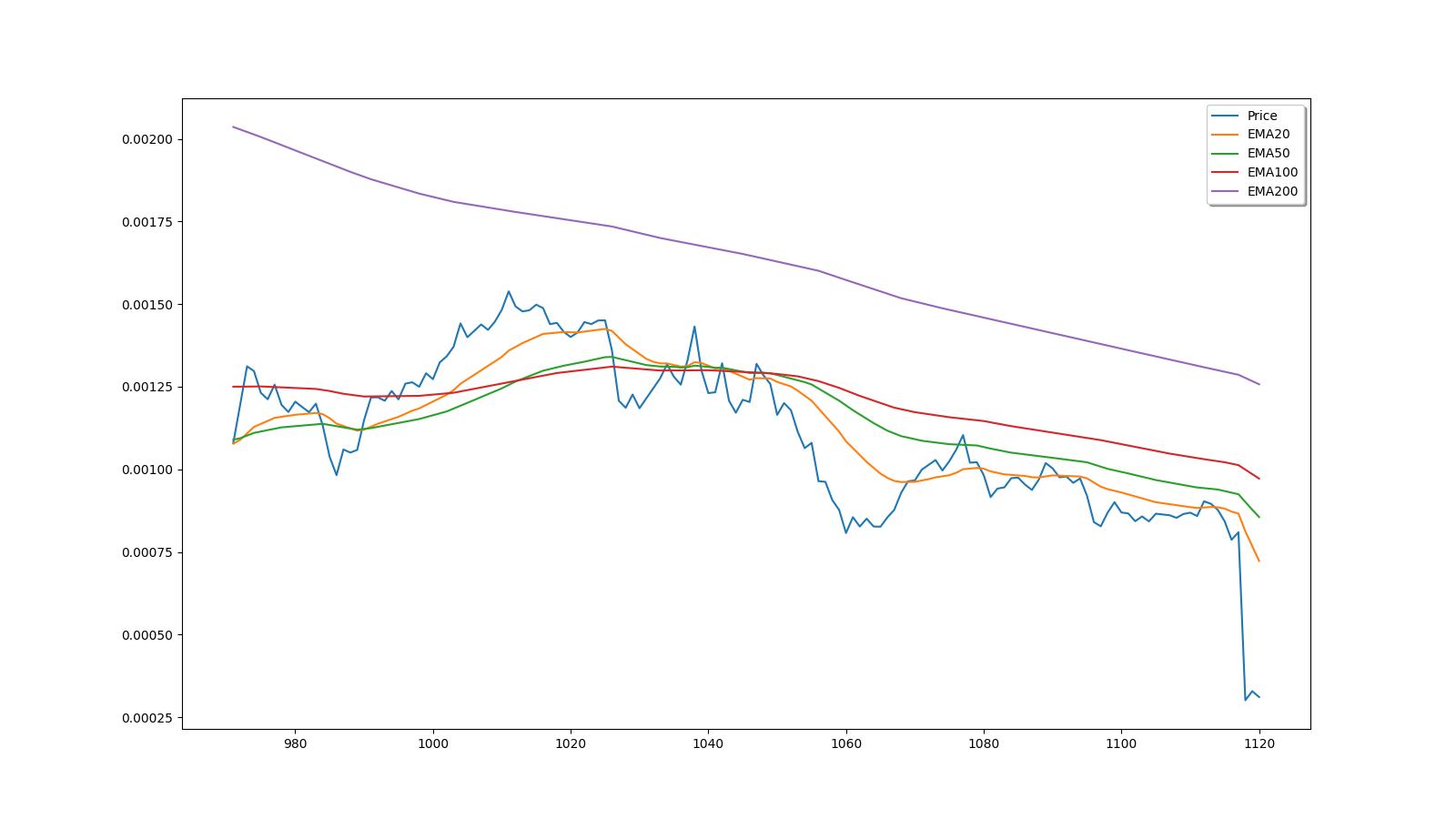 Rally Exponential Moving Averages