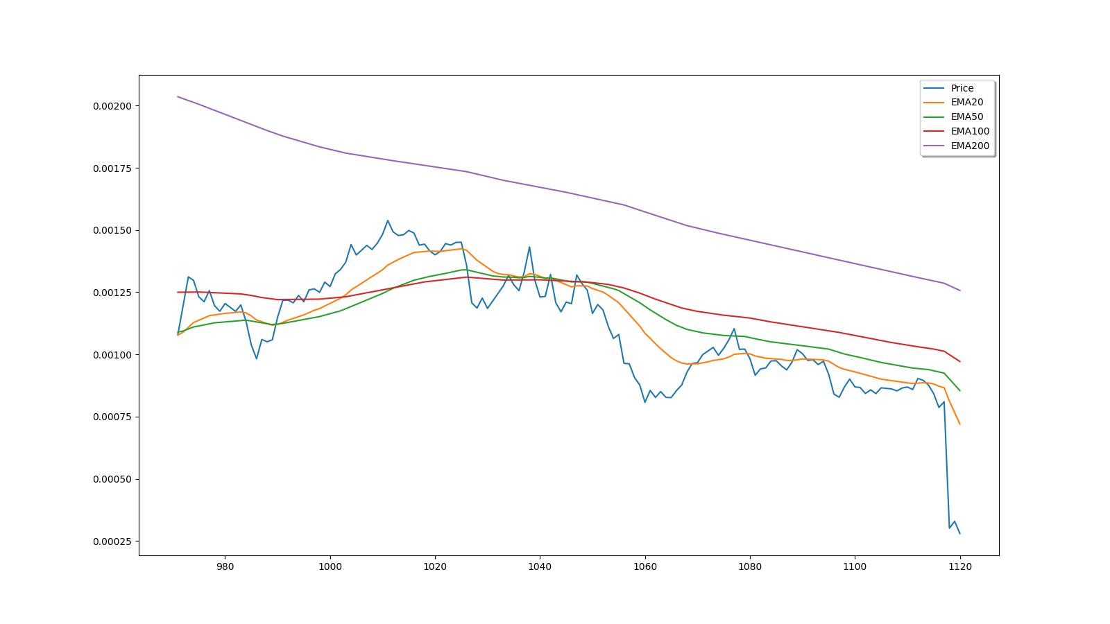 Rally Exponential Moving Averages