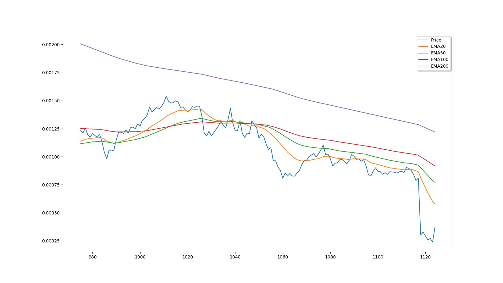 랠리 Exponential Moving Averages