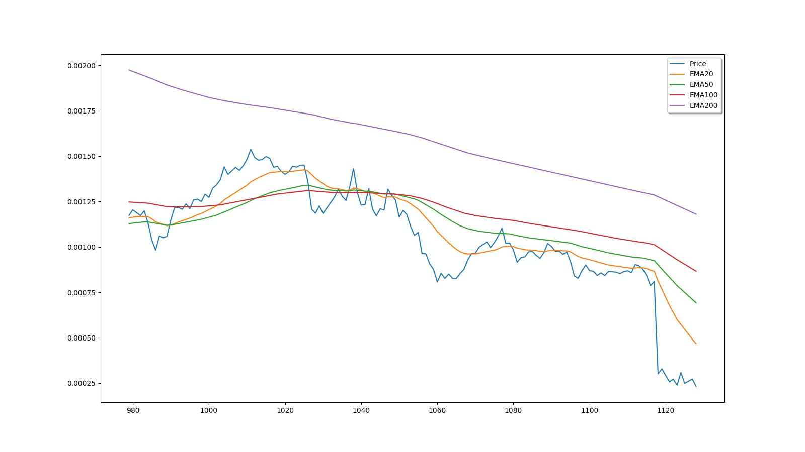 Rally Exponential Moving Averages