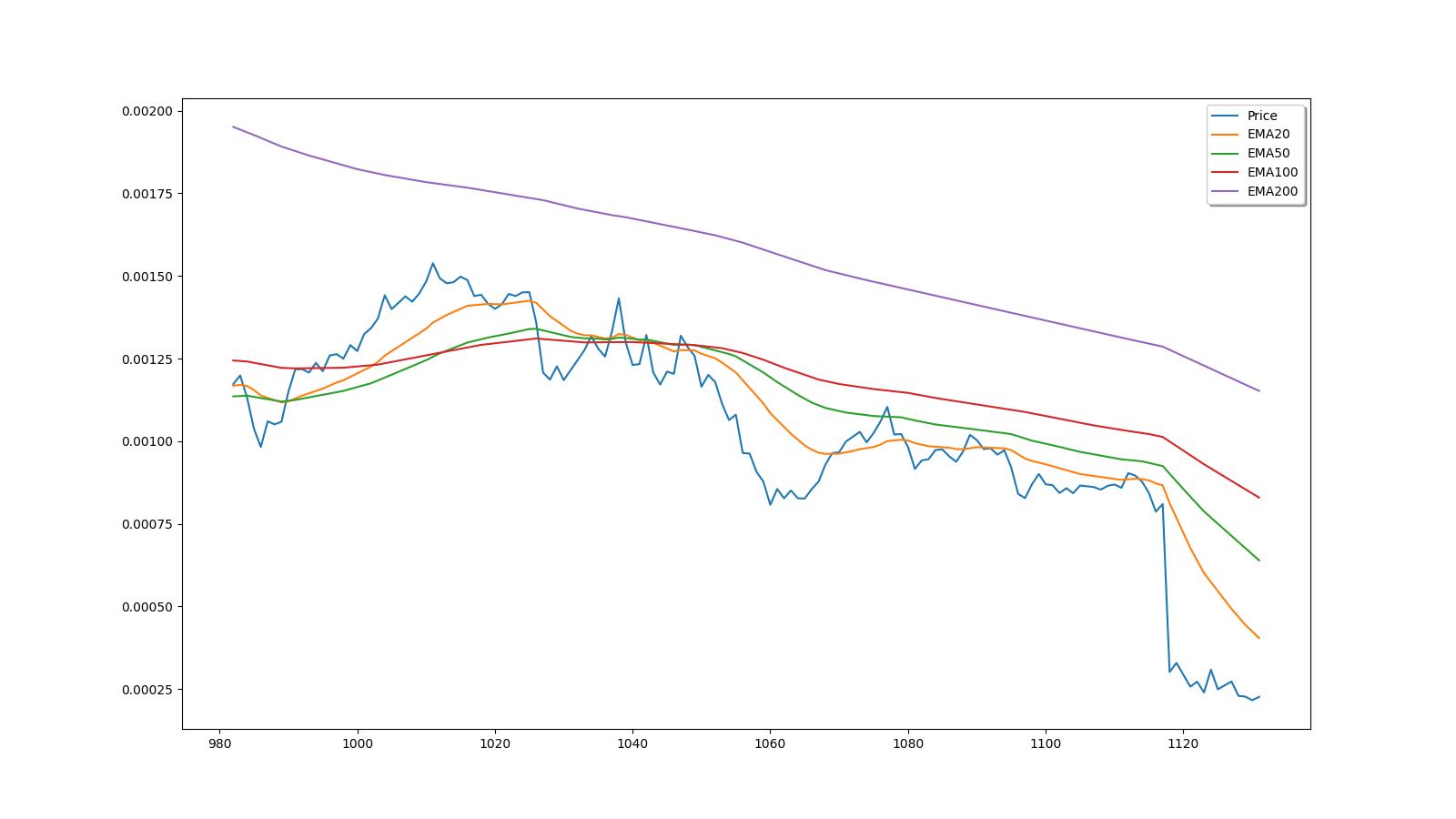 랠리 Exponential Moving Averages