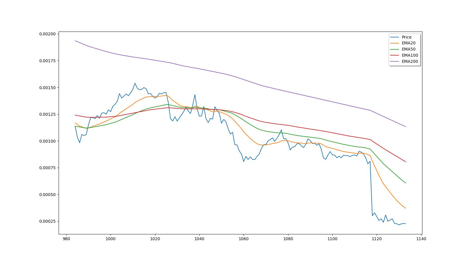 Rally Exponential Moving Averages