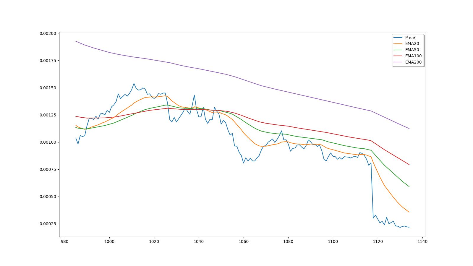 랠리 Exponential Moving Averages