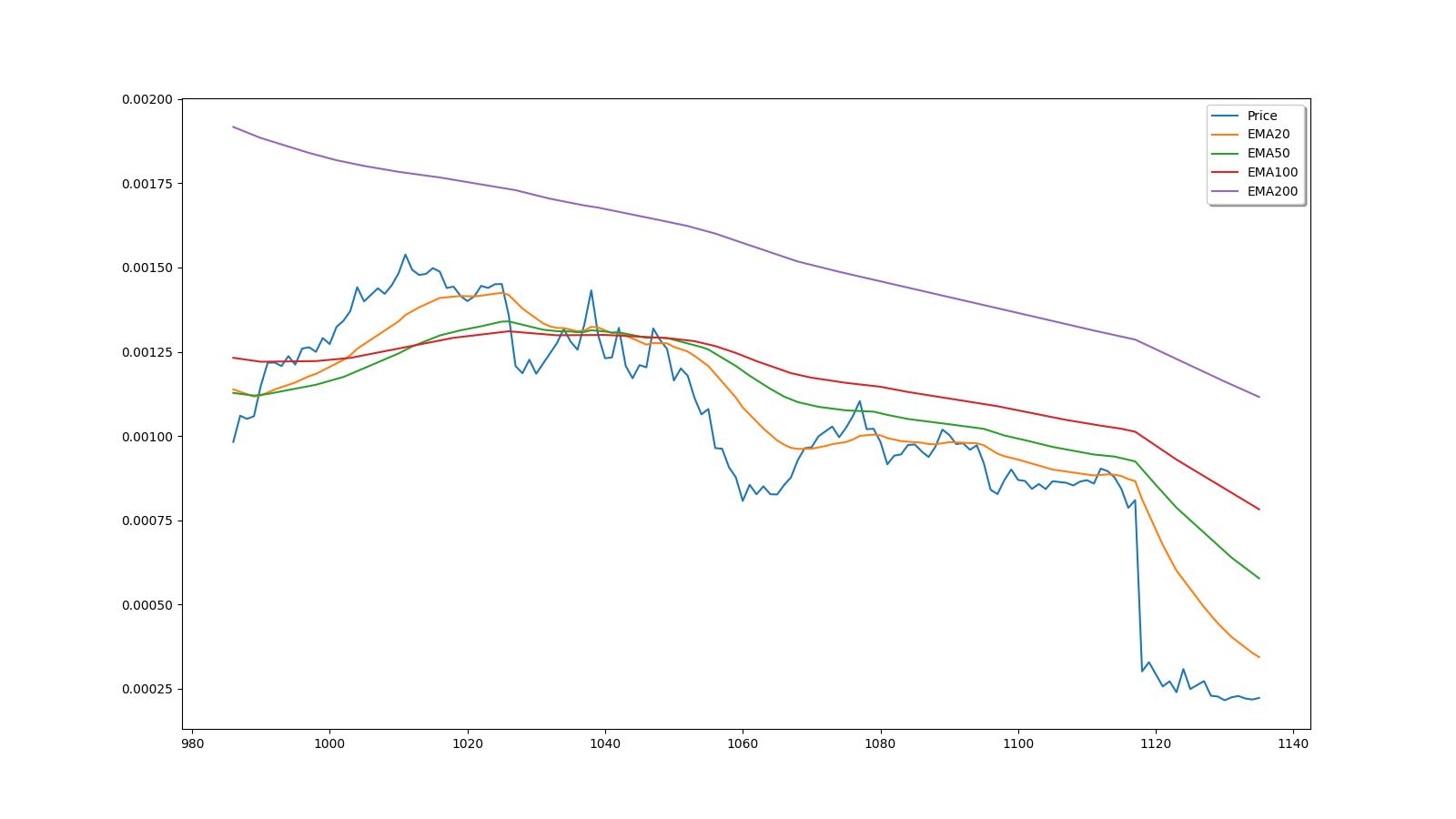 Rally Exponential Moving Averages