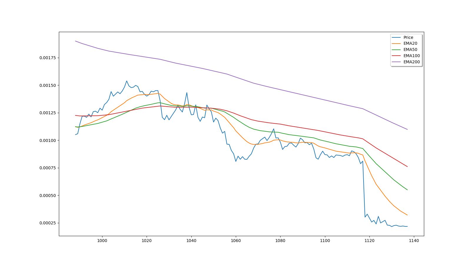 Rally Exponential Moving Averages