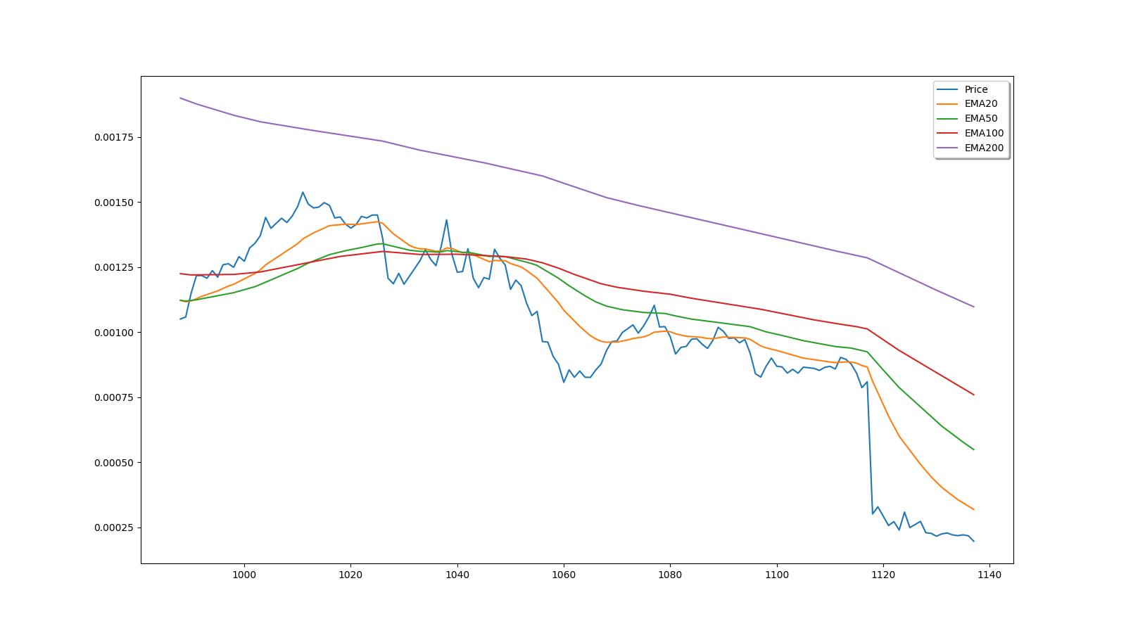 Rally Exponential Moving Averages
