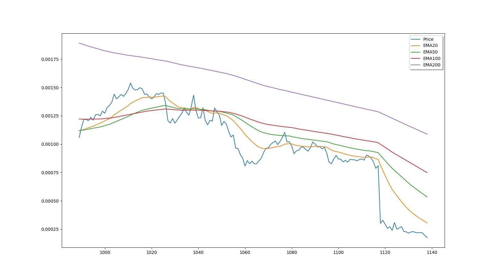 랠리 Exponential Moving Averages