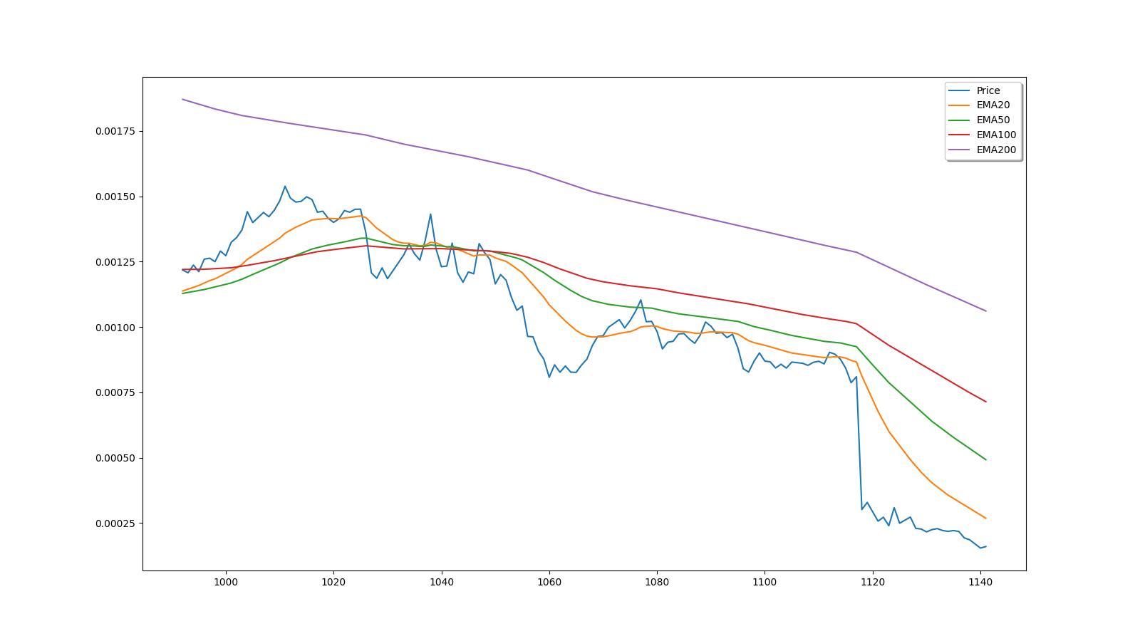 Rally Exponential Moving Averages