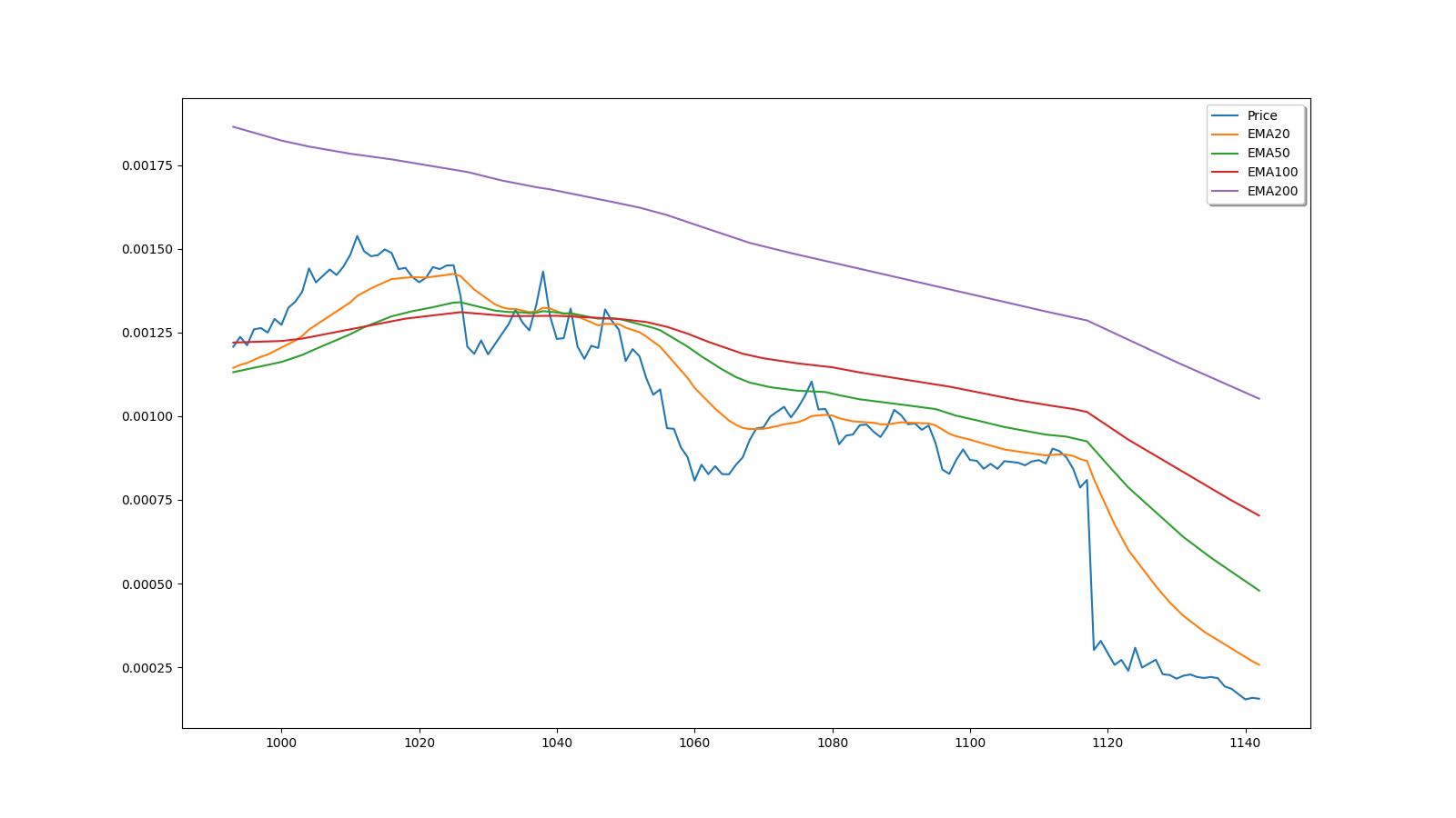 Rally Exponential Moving Averages