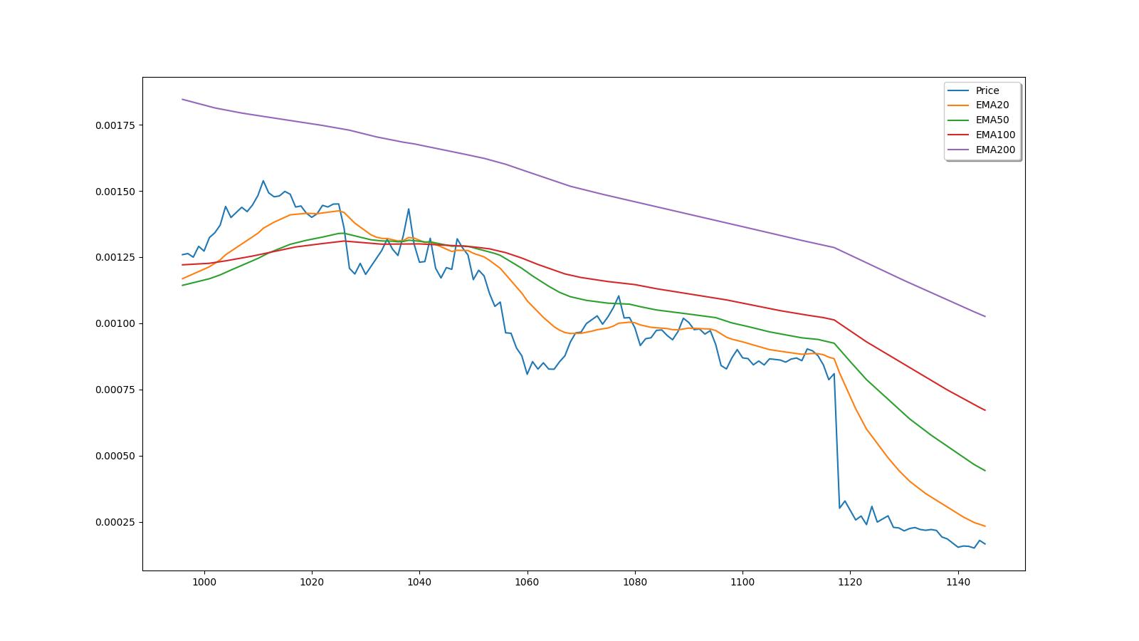 랠리 Exponential Moving Averages