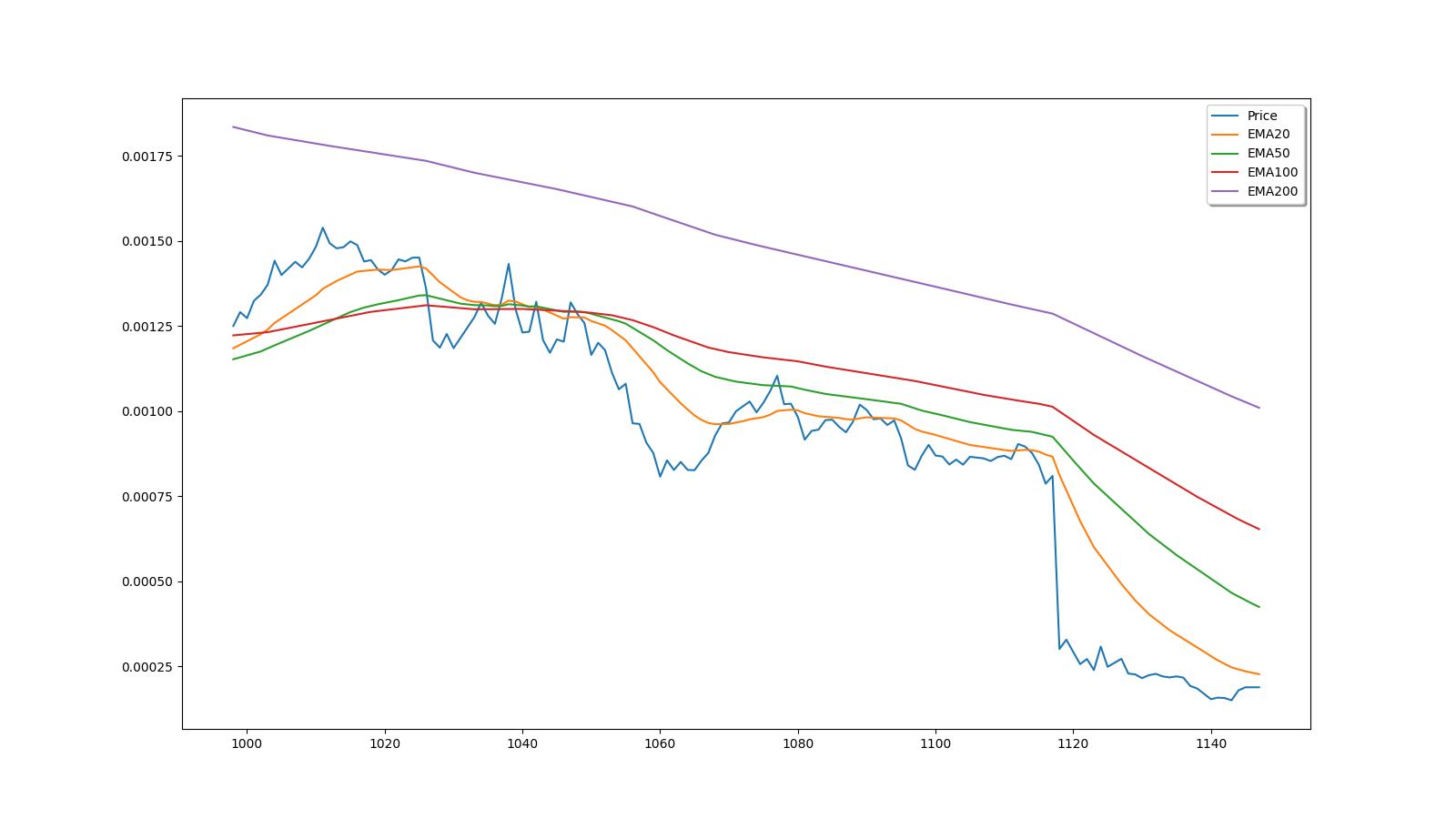 Rally Exponential Moving Averages