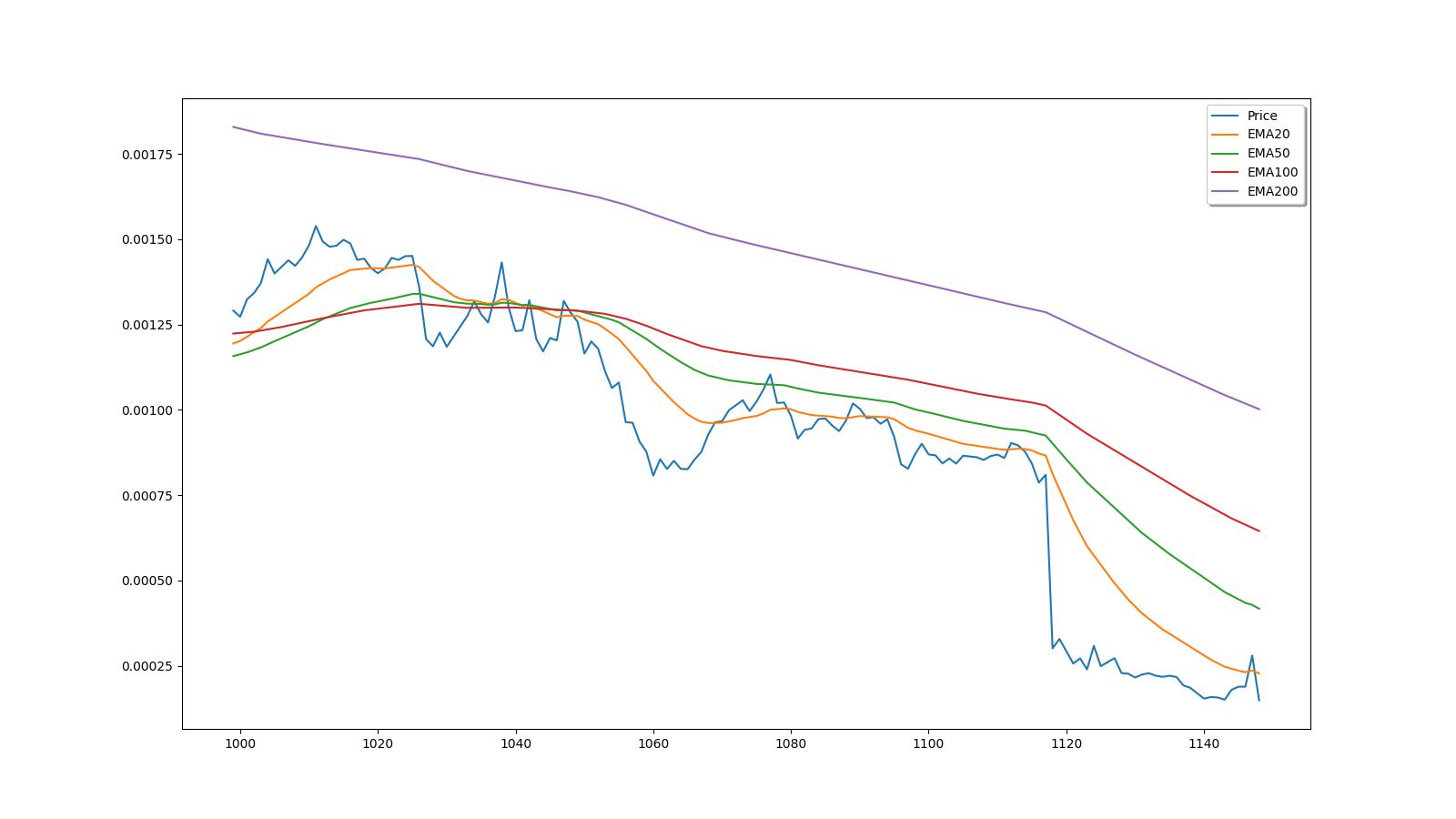Rally Exponential Moving Averages