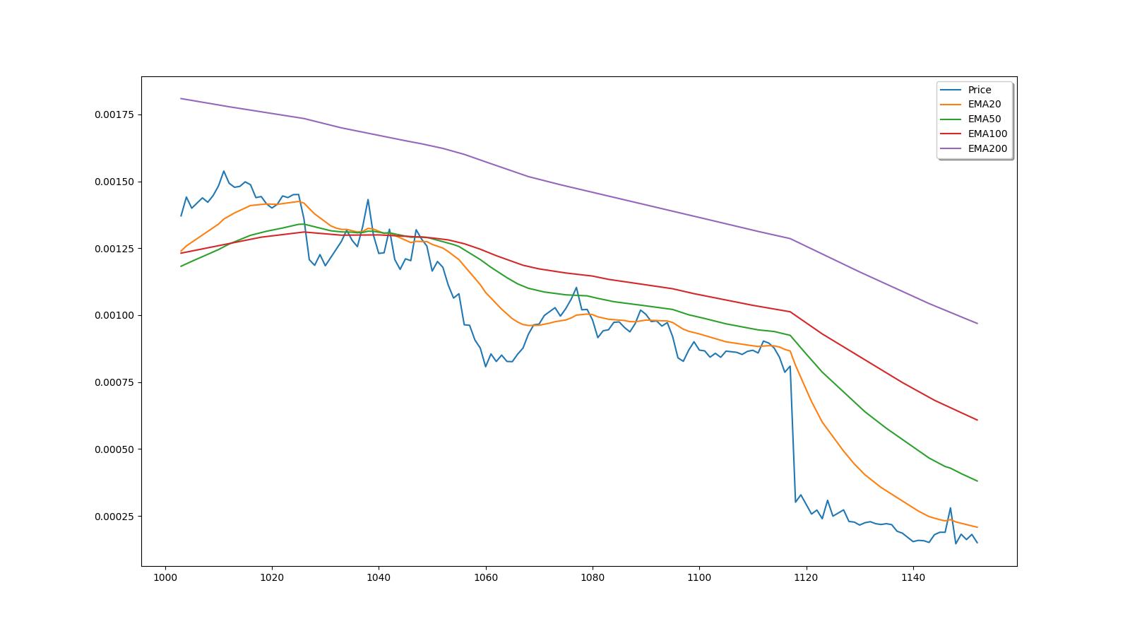 랠리 Exponential Moving Averages