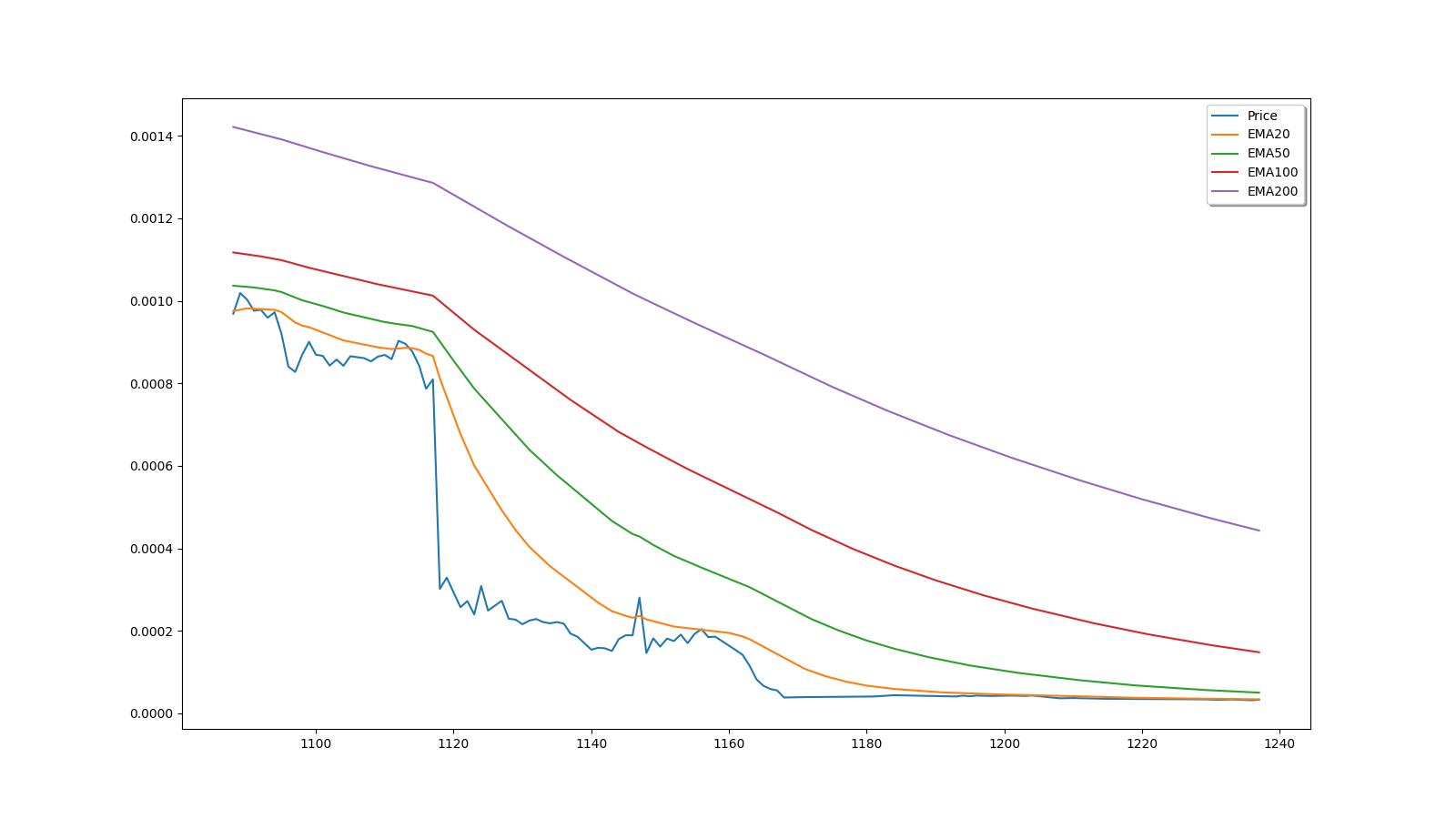 Rally Exponential Moving Averages