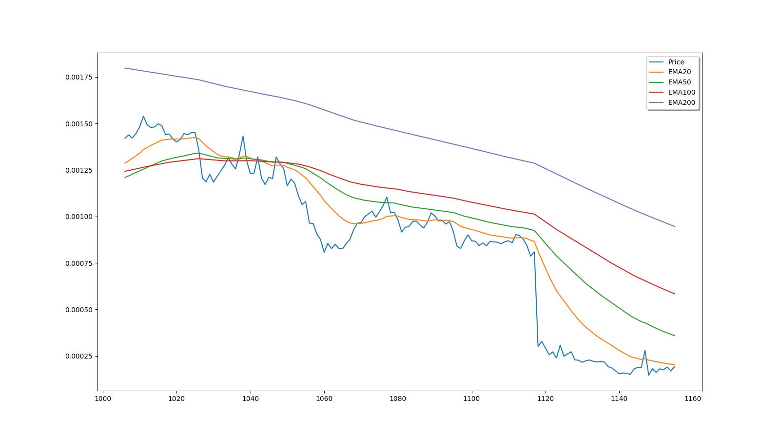 Rally Exponential Moving Averages